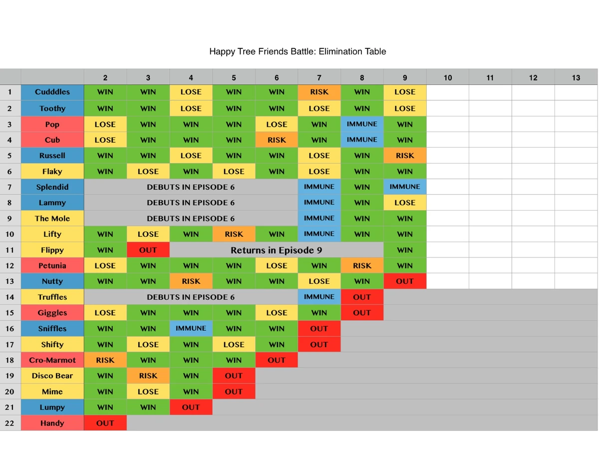 User blog:HarmonTower805/Elimination Table | Happy Tree Friends Wiki ...