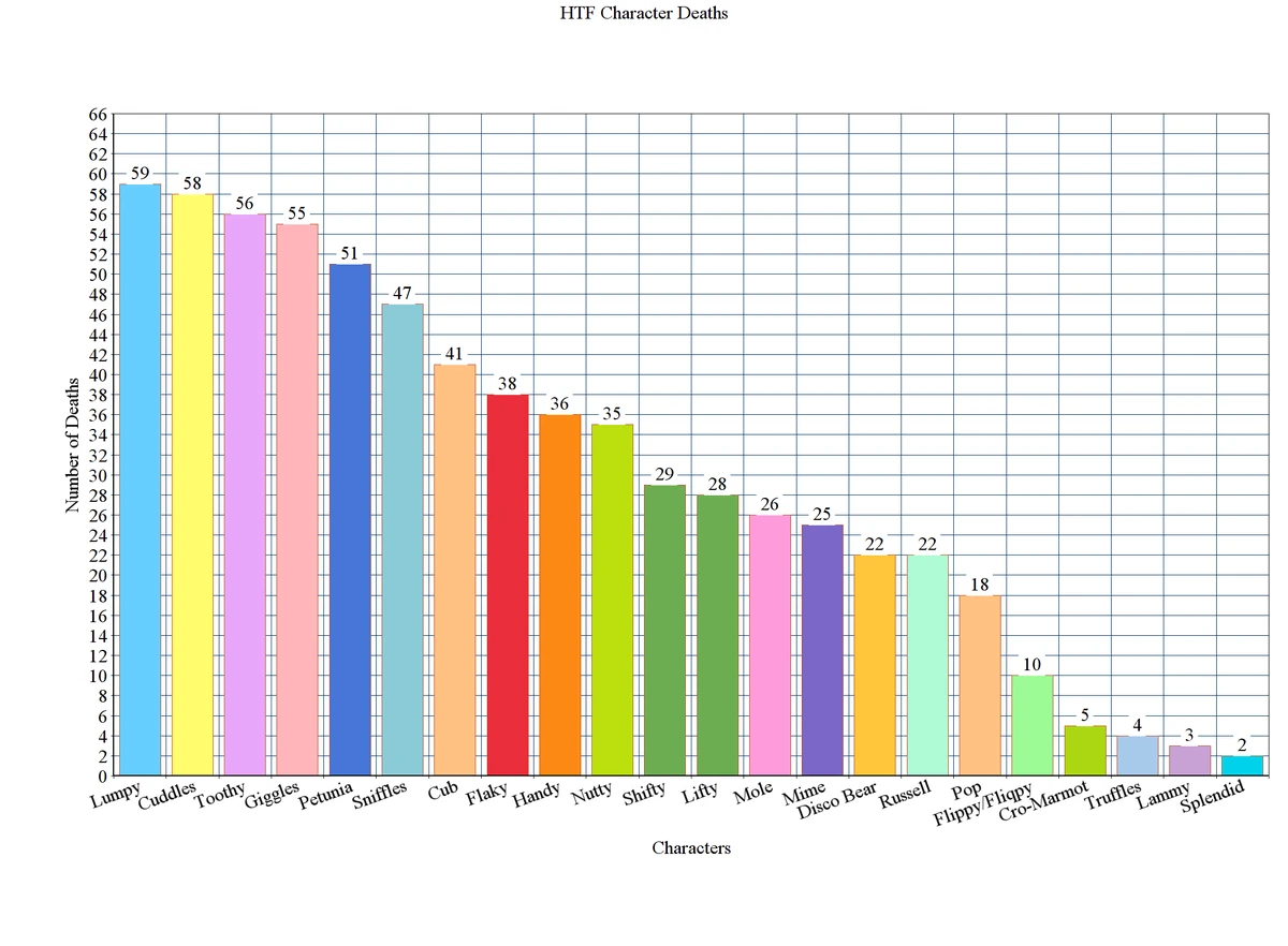 User blog:Redges/HTF Deaths Chart | Happy Tree Friends Wiki | Fandom