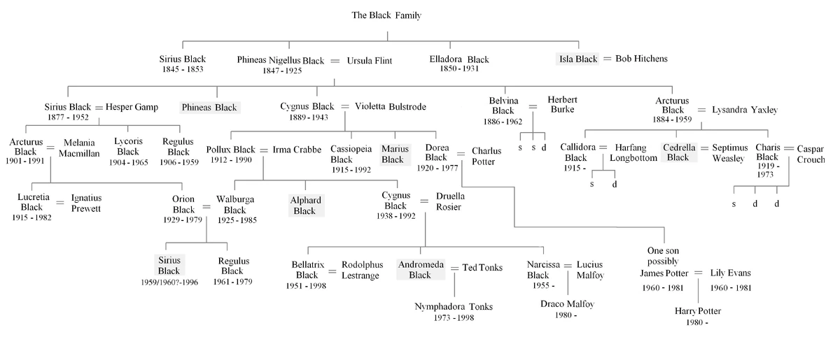 Fiennes Family Tree