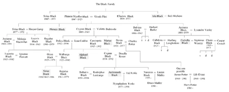Emma Watson Family Tree