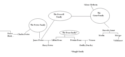 Forum:Family trees | Harry Potter Wiki | Fandom