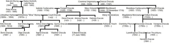 Dracula Family (ASTOF) | Harry Potter Fanon Wiki | Fandom