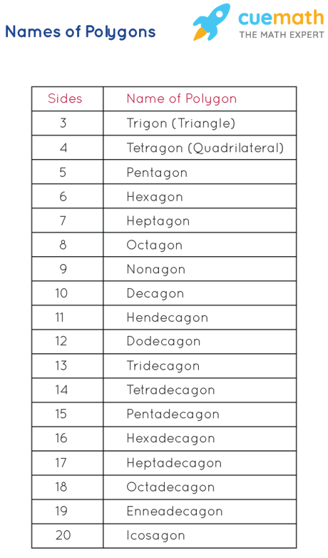 How To Name Polygons From1- 1,000,000 Sides | Gugology Wiki | Fandom