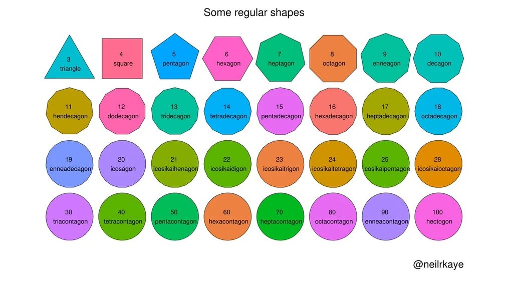 How To Name Polygons From1- 1,000,000 Sides | Gugology Wiki | Fandom
