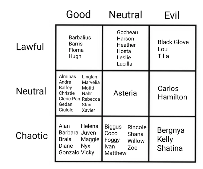 Alignment Chart | Helix Waltz Wiki | Fandom