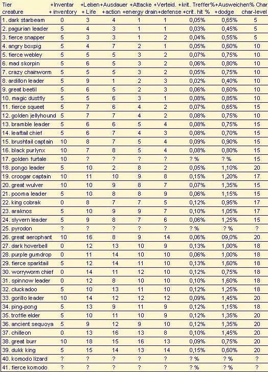 Pet-stats | Hello Kitty Online Wiki | Fandom