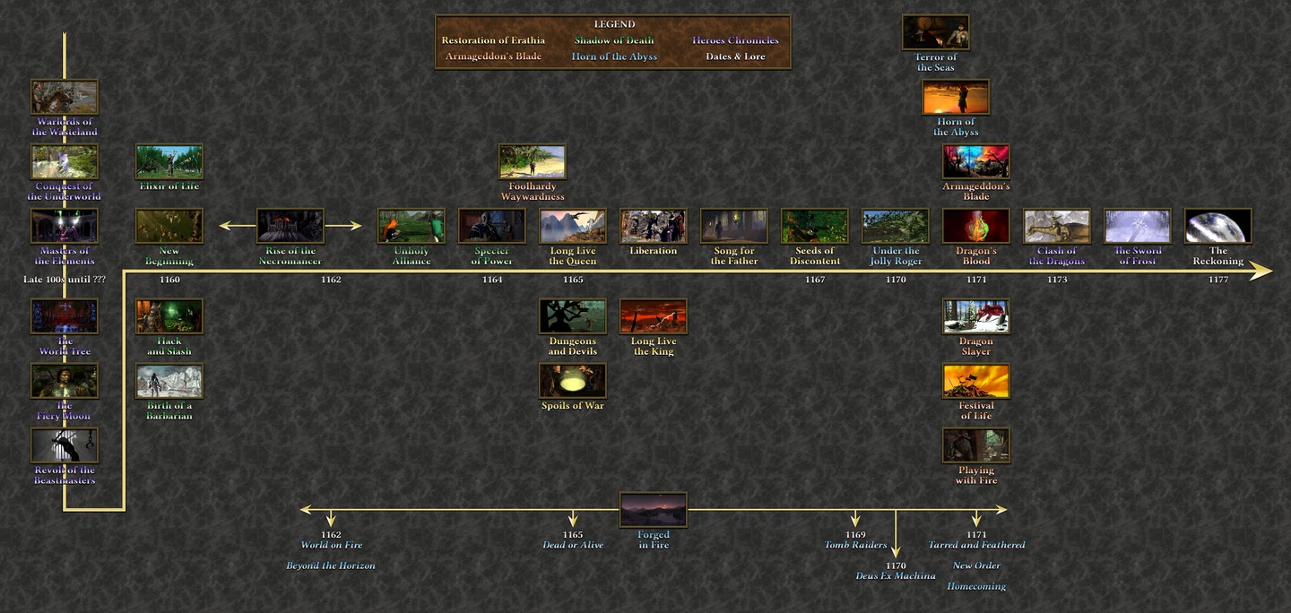 Timeline | Heroes III Wiki | Fandom