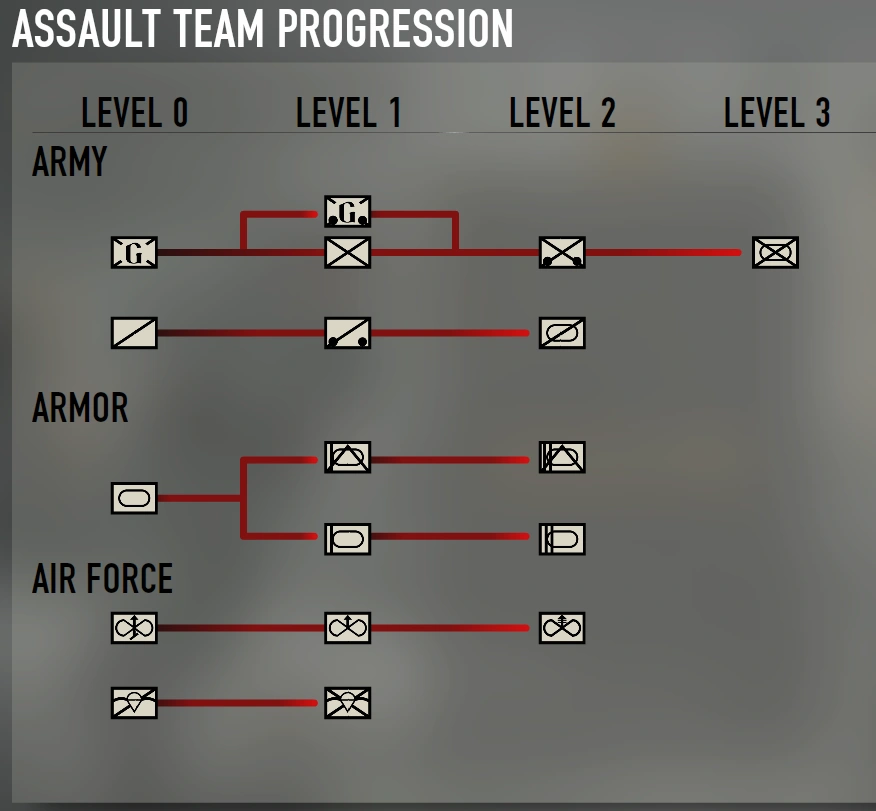 Assault Team Progression - Official Heroes & Generals Wiki
