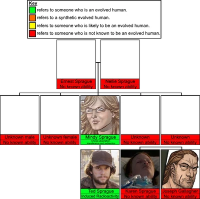 Sprague Family | Heroes Wikia | Fandom