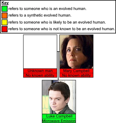 Campbell Family (1) | Heroes Wikia | Fandom