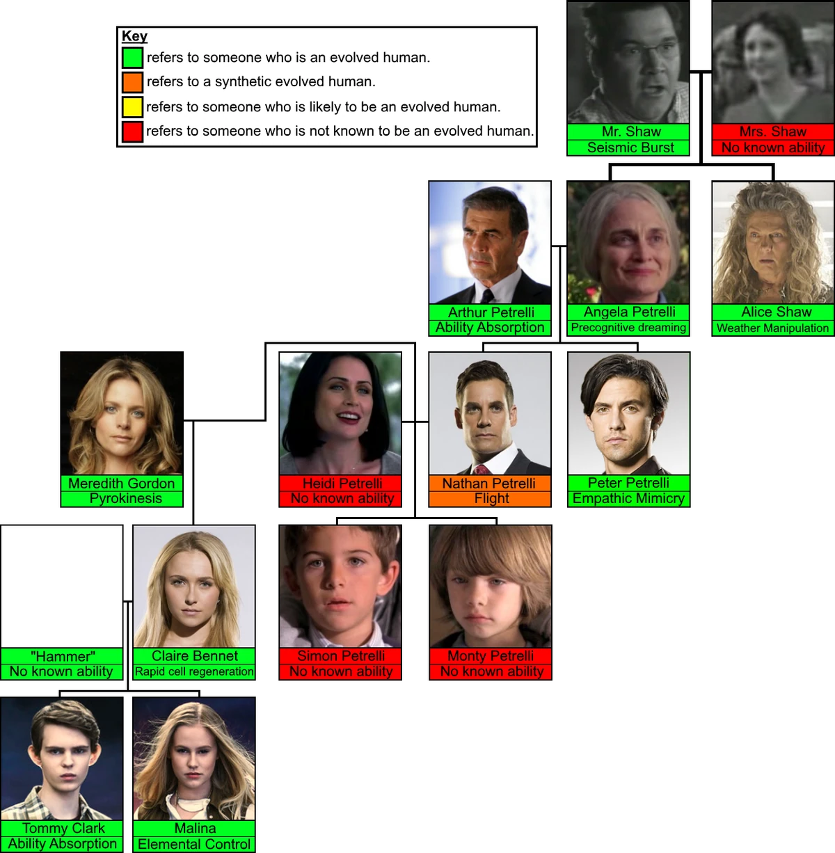 Shaw Family | Heroes Wikia | Fandom