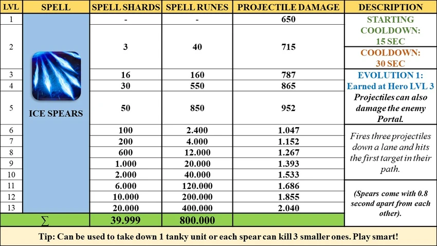 SPELLS | Heroic - Magic Duel Wiki | Fandom