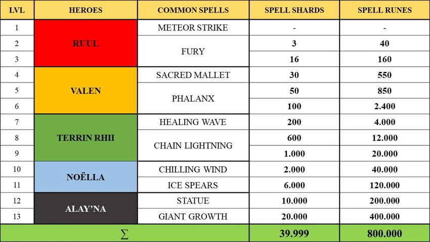 SPELLS | Heroic - Magic Duel Wiki | Fandom