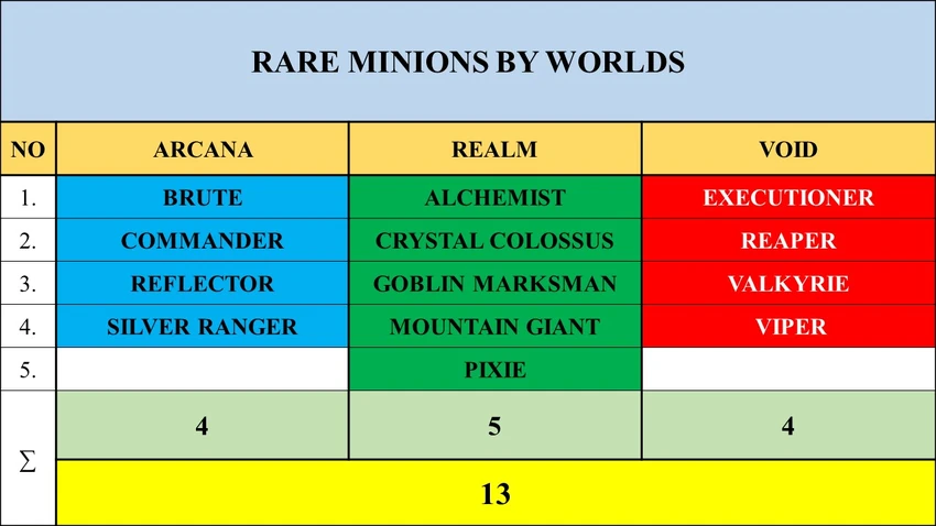 RARE MINIONS | Heroic - Magic Duel Wiki | Fandom