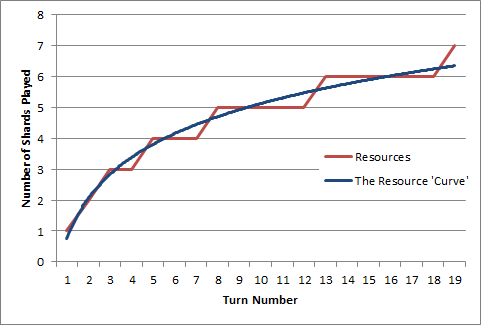 Resource Curve - Hex Wiki