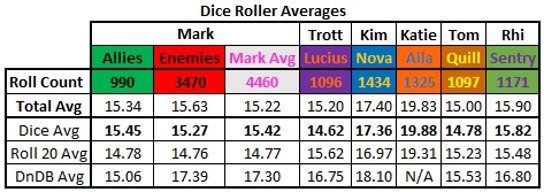 Aerois Stat Summaries: Ch 24 | High Rollers DnD Wiki | Fandom