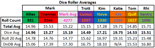 Aerois Stat Summaries: Ch 22 & 23 | High Rollers DnD Wiki | Fandom