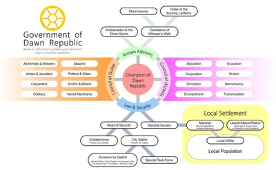 Government of the Dawn Republic | High Rollers DnD Wiki | Fandom