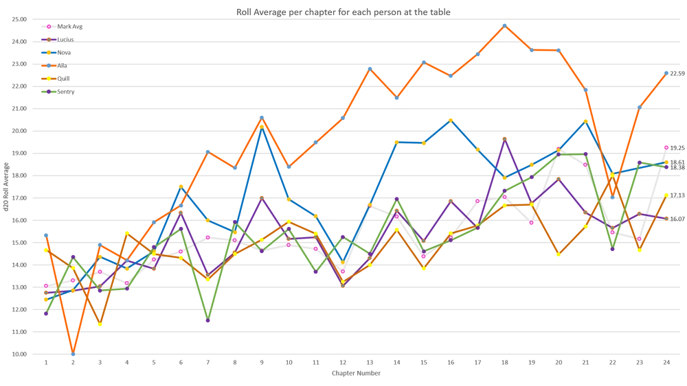 Aerois Stat Summaries: Ch 24 | High Rollers DnD Wiki | Fandom