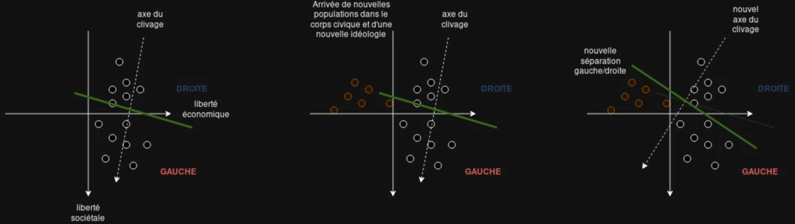 Clivage gauche-droite et cycles politiques courts | Wiki Historionomie ...