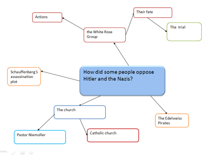 Germany Revision Mind Maps | History Help Wiki | Fandom