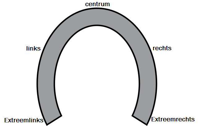 Hoefijzermodel | Hoax wiki | Fandom