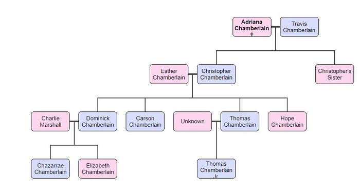 Chamberlain Family | Hollowverse Wiki | Fandom