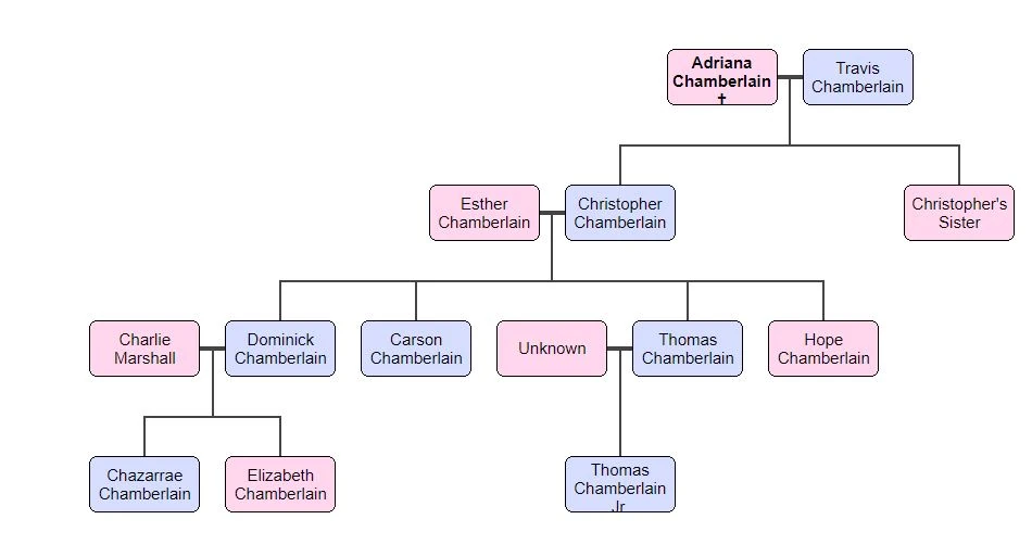 Chamberlain Family | Hollowverse Wiki | Fandom