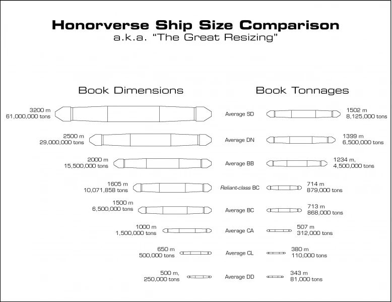 Great Resizing | Honorverse | Fandom