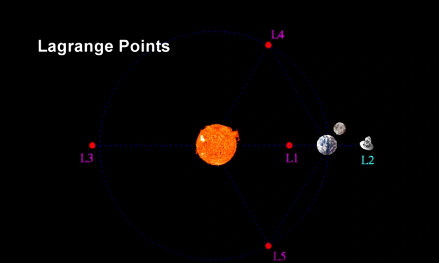 Lagrange Point | How Far Away Is It Wiki | Fandom