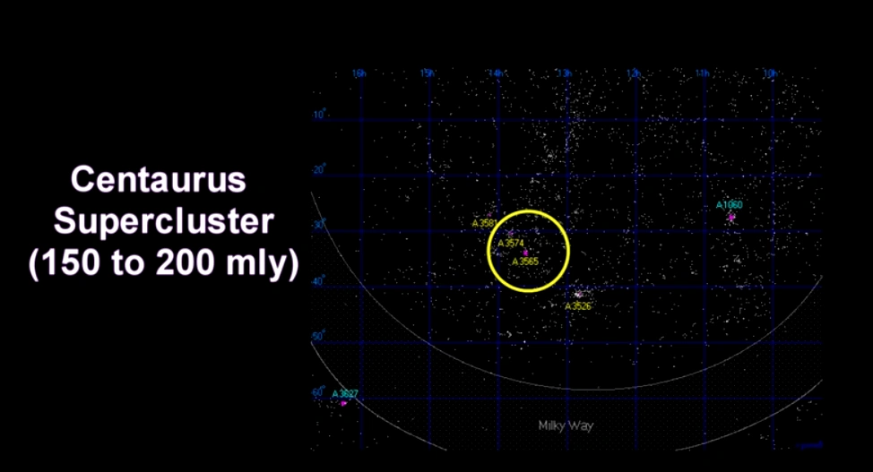 Centaurus Supercluster | How Far Away Is It Wiki | Fandom