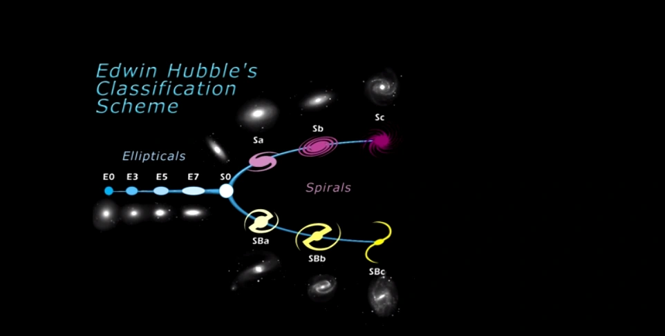 Hubble Galaxy Classification Diagram