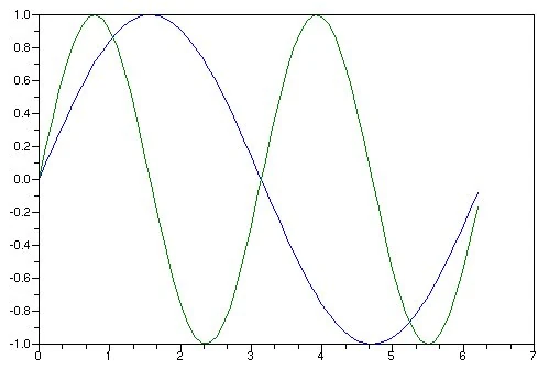 How to plot in Scilab | How To Wiki | Fandom