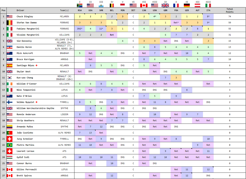1982 Formula One Season | Historic Racing League Wiki | Fandom