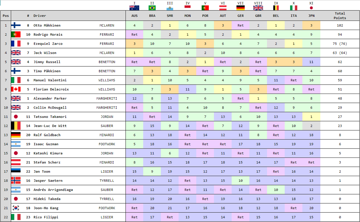 1996 Formula One Season | Historic Racing League Wiki | Fandom