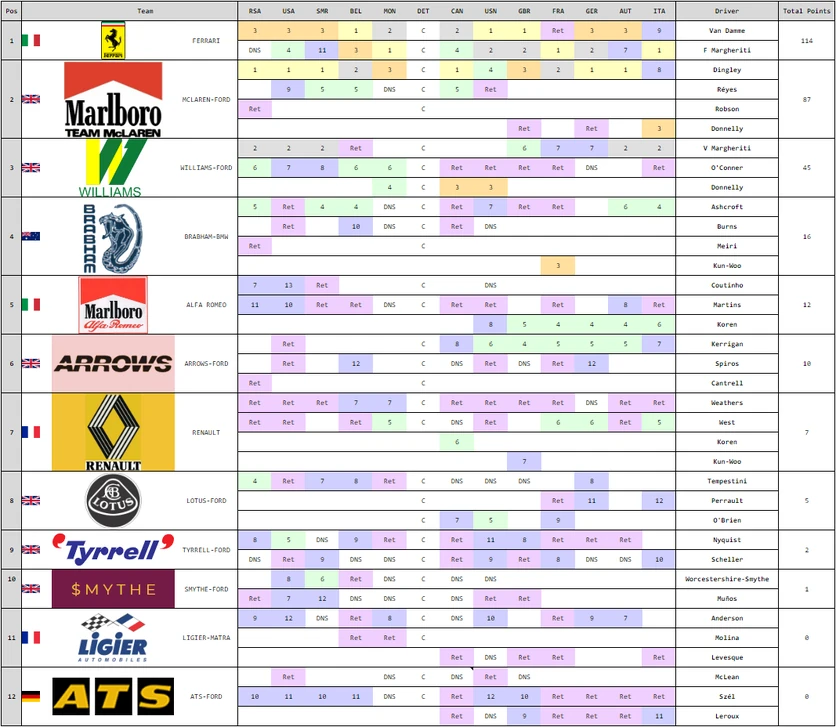 1982 Formula One Season | Historic Racing League Wiki | Fandom