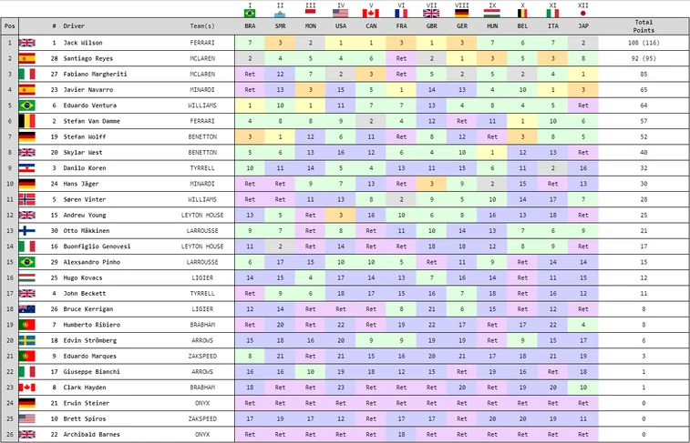 1990 Formula One Season | Historic Racing League Wiki | Fandom