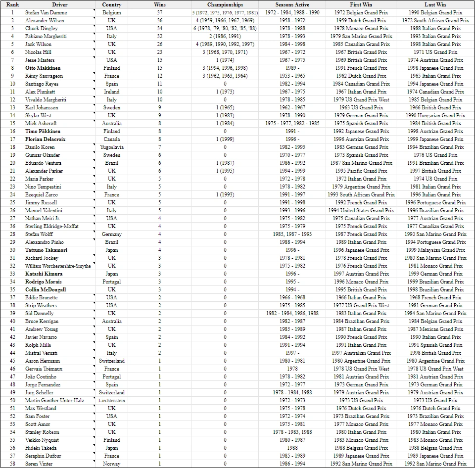 List of Formula One Grand Prix Winners | Historic Racing League Wiki ...