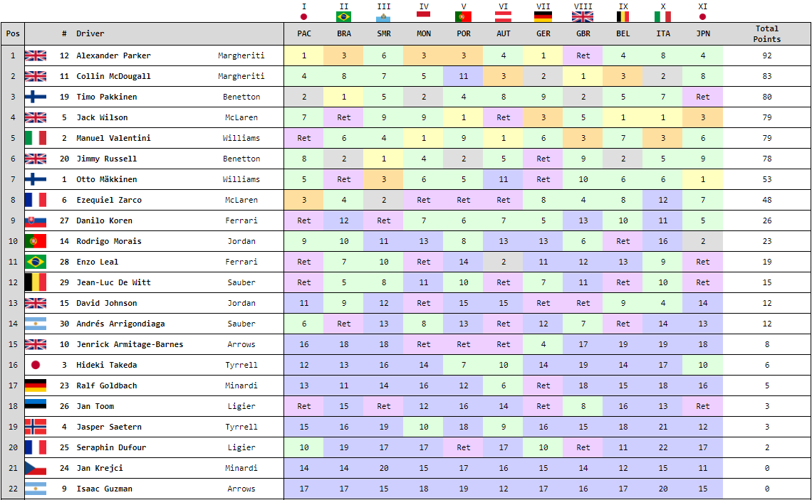 1995 Formula One Season | Historic Racing League Wiki | Fandom
