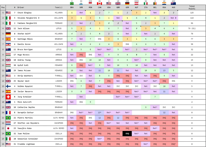 1985 Formula One Season | Historic Racing League Wiki | Fandom