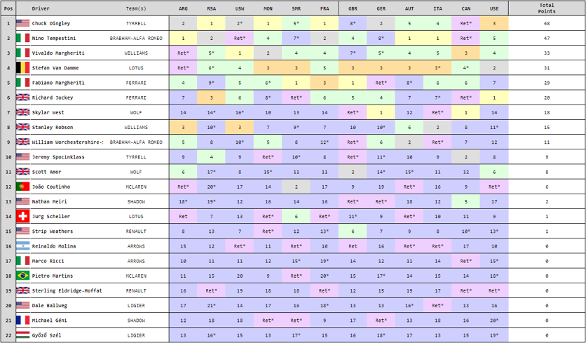 1979 Formula One Season | Historic Racing League Wiki | Fandom