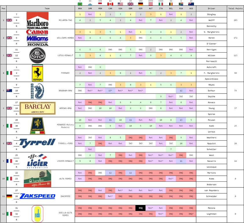 1985 Formula One Season | Historic Racing League Wiki | Fandom