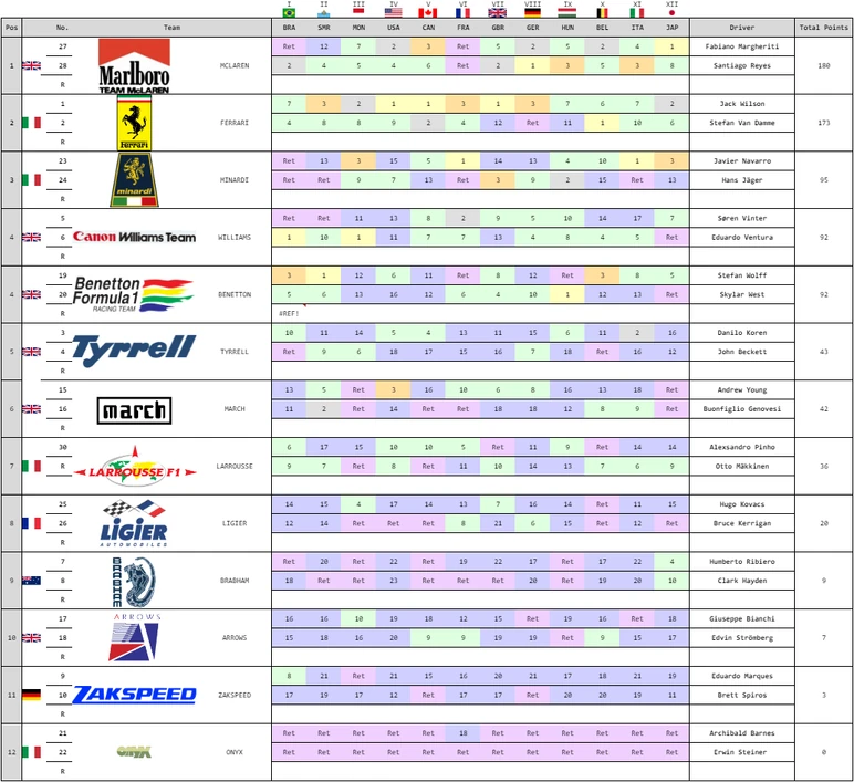 1990 Formula One Season | Historic Racing League Wiki | Fandom