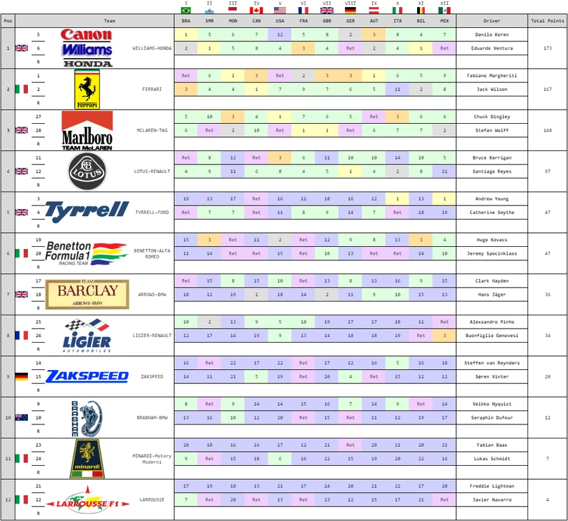 1987 Formula One Season | Historic Racing League Wiki | Fandom