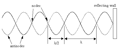 Standing Wave Nodes And Antinodes
