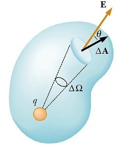 Gauss Theorem | HSC Boards Wikia | Fandom