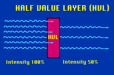 Half Value Layer | HTM Wiki | Fandom
