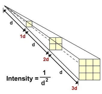 Inverse Square Law Graph Irradiance
