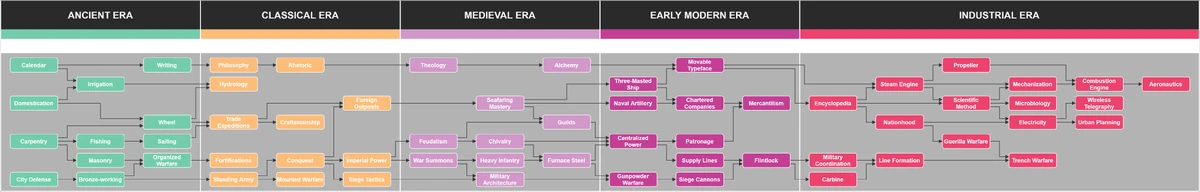 Technology - Humankind
