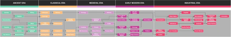 Technology - Humankind